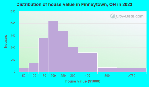 Finneytown, Ohio (OH 45231) profile: population, maps, real estate ...