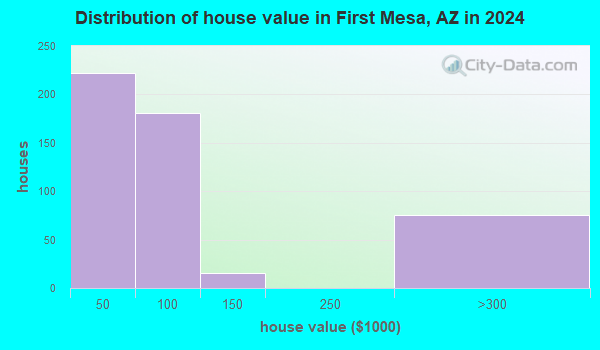 First Mesa, Arizona (AZ 86042) profile: population, maps, real estate ...