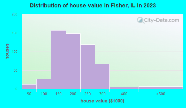 Fisher, Illinois (IL 61843) profile: population, maps, real estate ...