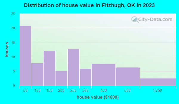 Fitzhugh, Oklahoma (OK 74843) profile: population, maps, real estate ...
