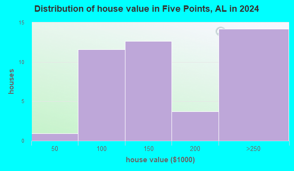 Five Points, Alabama (AL 36855) profile: population, maps, real estate ...
