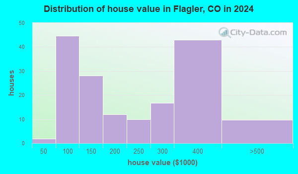 Flagler, Colorado (CO 80815) profile: population, maps, real estate ...