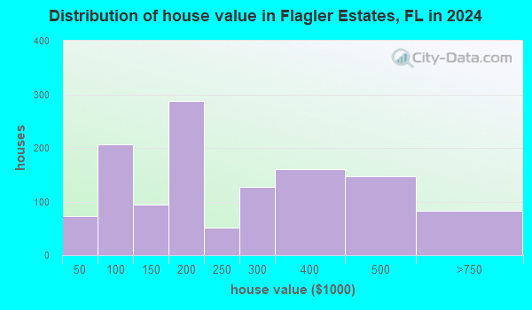 Flagler Estates, Florida (FL 32145) profile: population, maps, real ...