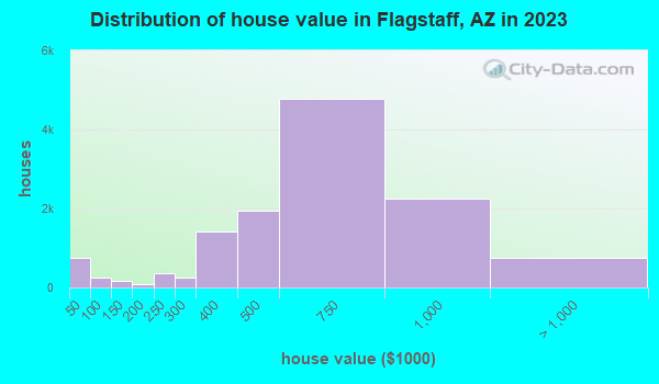 Flagstaff, Arizona (AZ 86001, 86011) profile: population, maps, real ...