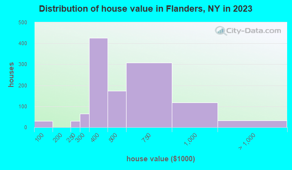 Flanders, New York (NY 11901) profile: population, maps, real estate ...