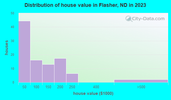 Flasher, North Dakota (ND 58535) profile: population, maps, real estate ...