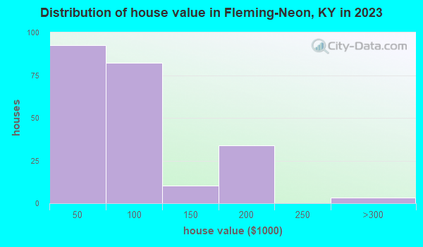 Fleming-Neon, Kentucky (KY) profile: population, maps, real estate ...