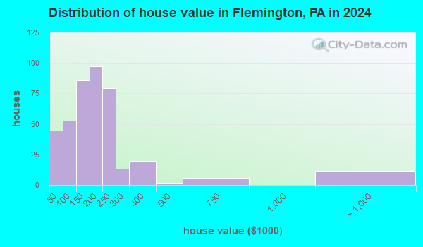 Flemington, Pennsylvania (PA 17745) profile: population, maps, real ...