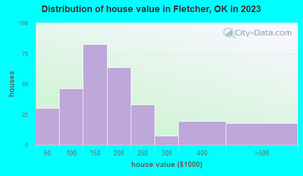 Fletcher, Oklahoma (OK 73541) profile: population, maps, real estate ...