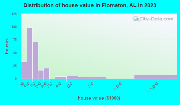 Flomaton, Alabama (AL 36441) profile: population, maps, real estate ...