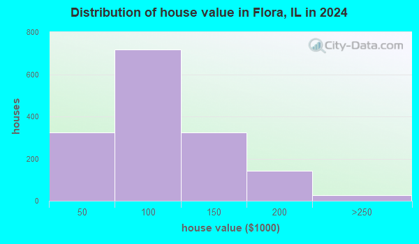 Flora, Illinois (IL 62839) profile: population, maps, real estate ...