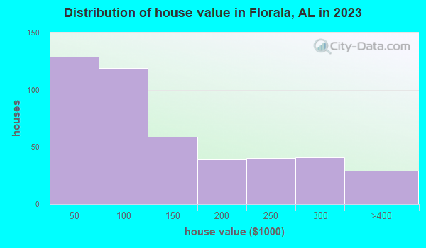 Florala, Alabama (AL 36442) profile: population, maps, real estate ...