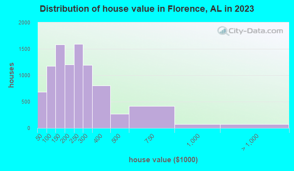 Florence, Alabama (AL) profile: population, maps, real estate, averages ...