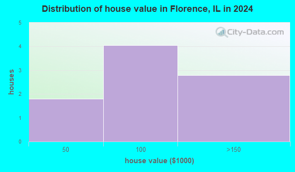 Florence, Illinois (IL 62363) profile: population, maps, real estate ...