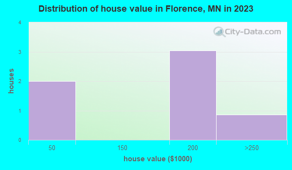 Florence, Minnesota (MN 56170) profile: population, maps, real estate ...
