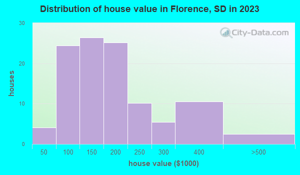 Florence, South Dakota (SD 57235) profile: population, maps, real ...