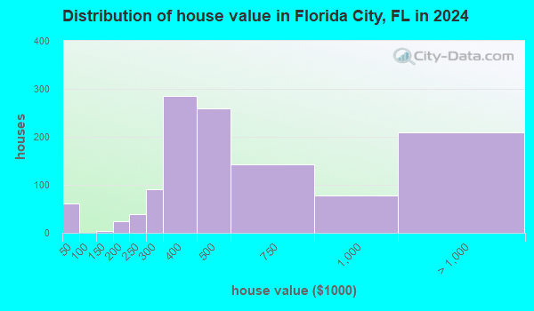 Florida City, Florida (FL 33034, 33035) profile: population, maps, real ...