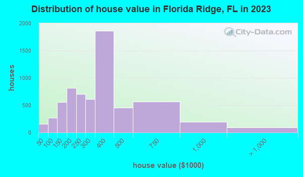 Florida Ridge, Florida (FL 32962, 32968) profile: population, maps ...