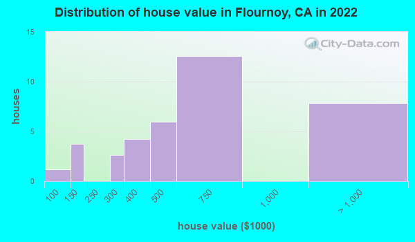 Flournoy, California (CA 96029) profile: population, maps, real estate ...