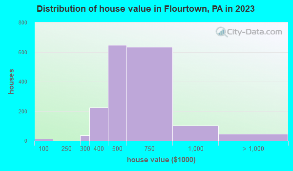 Flourtown, Pennsylvania (PA 19031) profile: population, maps, real ...