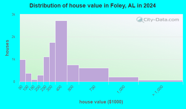 Foley, Alabama (AL) profile: population, maps, real estate, averages ...