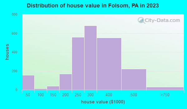 Folsom, Pennsylvania (PA) profile: population, maps, real estate ...