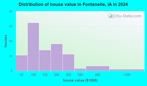 Fontanelle, Iowa (IA 50846) profile: population, maps, real estate ...