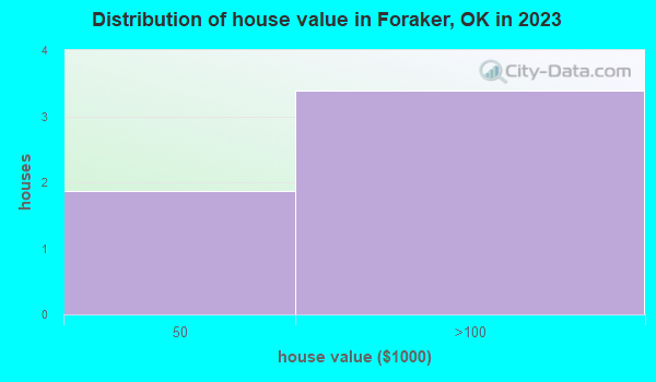 Foraker, Oklahoma (OK 74652) profile: population, maps, real estate ...