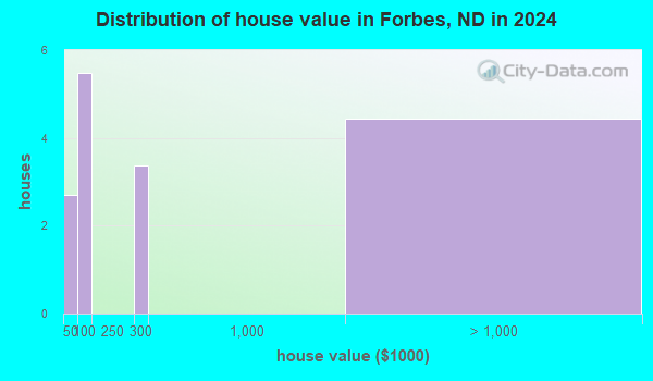 Forbes, North Dakota (ND 58439) profile: population, maps, real estate ...