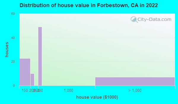 Forbestown, California (CA) profile: population, maps, real estate ...