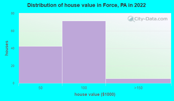 Force, Pennsylvania (PA 15841) profile: population, maps, real estate ...
