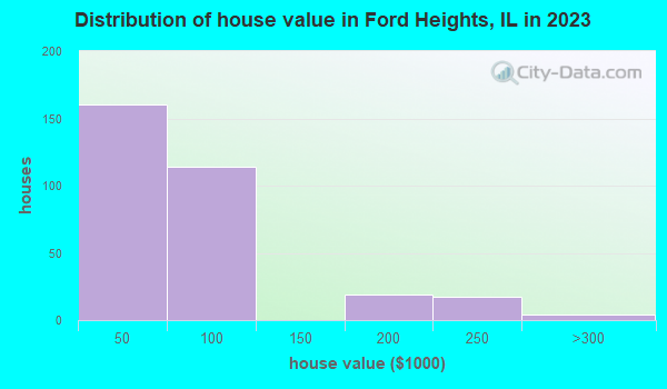 Ford Heights, Illinois (IL 60411) profile: population, maps, real ...