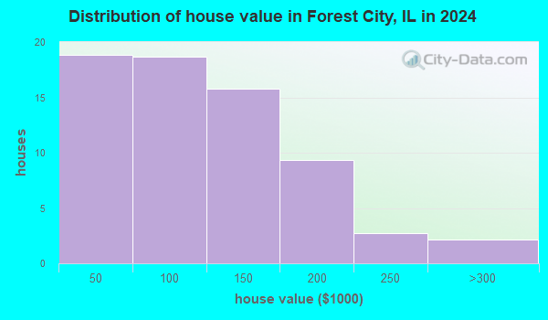 Forest City, Illinois (IL 61532, 61567) profile: population, maps, real ...