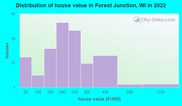 Forest Junction, Wisconsin (WI 54123, 54129) profile: population, maps ...