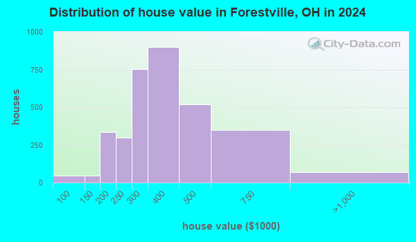 Forestville, Ohio (OH 45255) profile: population, maps, real estate ...