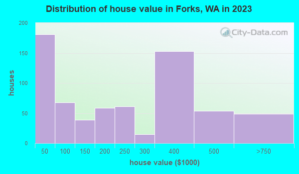 Forks, Washington (WA 98331) profile: population, maps, real estate ...