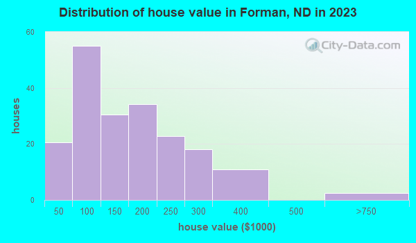 Forman, North Dakota (ND 58032) profile: population, maps, real estate ...