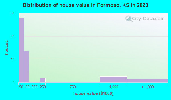 Formoso, Kansas (KS 66942) profile: population, maps, real estate ...