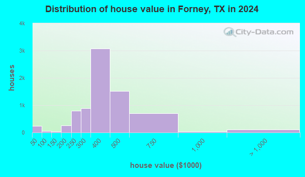 Forney, Texas (TX 75126) profile: population, maps, real estate ...