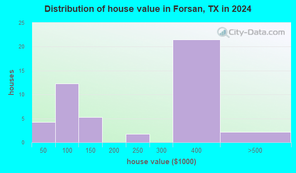 Forsan, Texas (TX 79733) profile: population, maps, real estate ...
