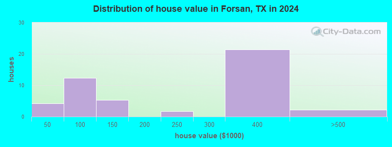 Forsan, Texas (TX 79733) profile: population, maps, real estate ...