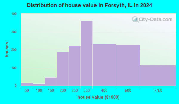 Forsyth, Illinois (IL 62535) profile: population, maps, real estate ...