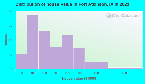 Fort Atkinson, Iowa (IA 52144) profile: population, maps, real estate ...