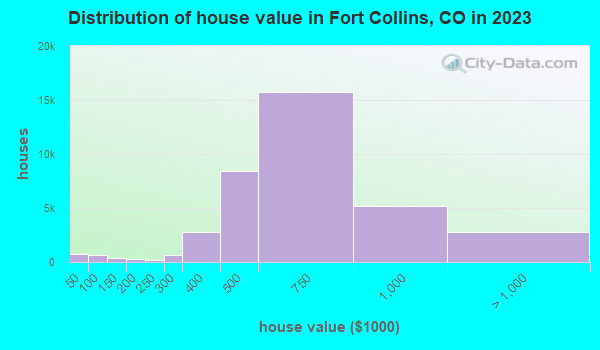 Fort Collins, Colorado (CO) profile: population, maps, real estate ...