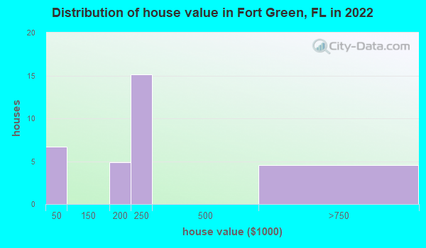 Fort Green, Florida (FL) profile: population, maps, real estate ...