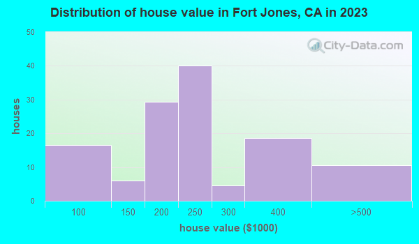 Fort Jones, California (CA 96032) profile: population, maps, real ...