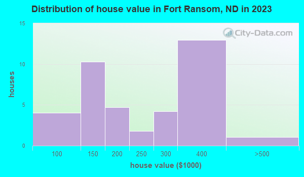 Fort Ransom, North Dakota (ND 58033) profile: population, maps, real ...