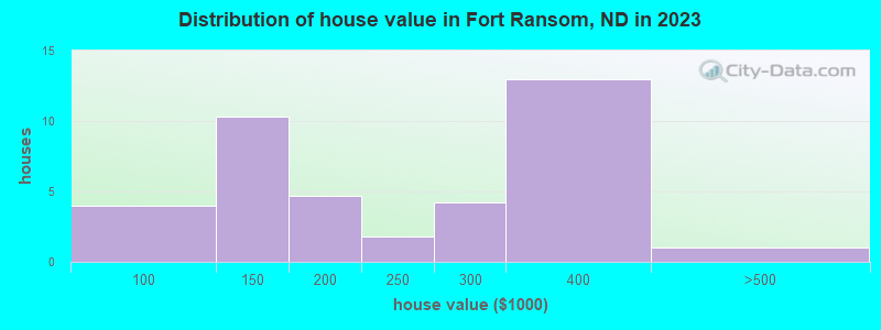Fort Ransom, North Dakota (ND 58033) profile: population, maps, real ...