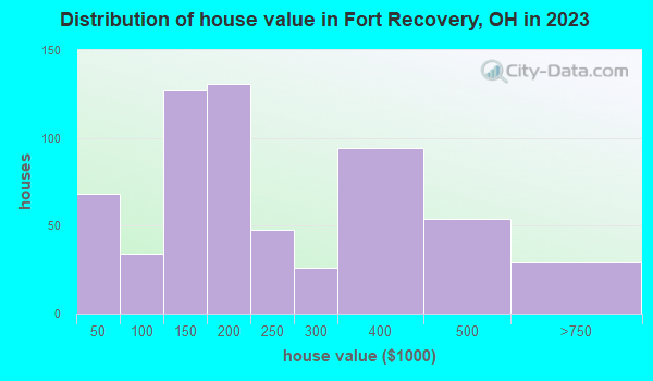 Fort Recovery, Ohio (OH 45846) profile: population, maps, real estate ...