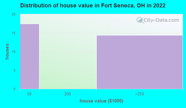 Fort Seneca, Ohio (OH) profile: population, maps, real estate, averages ...